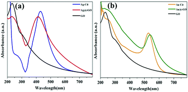 Fermi level equilibration of Ag and Au plasmonic metal nanoparticles ...