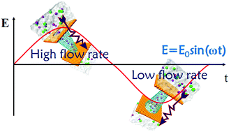 Alternating electric field-induced ion current rectification and ...