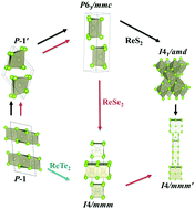Phase transition and superconductivity in ReS2, ReSe2 and ReTe2 ...