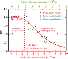 A nanoscale study of the negative strain rate dependency of the ...