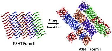 Atomistic modelling of entropy driven phase transitions between ...