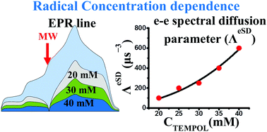 Experimental quantification of electron spectral-diffusion under static ...