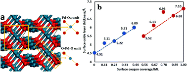 Evidence of the O–Pd–O and Pd–O4 structure units as oxide seeds and ...