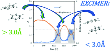 Dynamics of benzene excimer formation from the parallel-displaced dimer ...