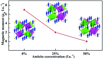 Unraveling the effect of B-site antisite defects on the electronic and ...
