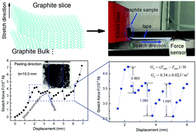 The adhesion energy measured by a stress accumulation-peeling mechanism ...