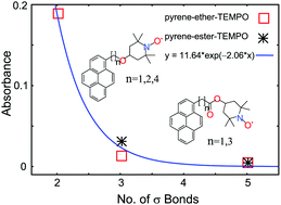Distance-dependent formation of electronic charge-transfer states in ...