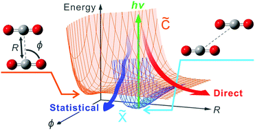 Visible photodissociation of the CO2 dimer cation: fast and slow ...
