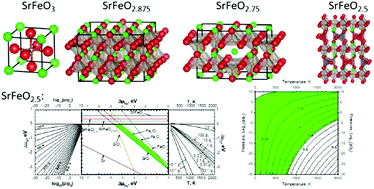 Thermodynamic stability of non-stoichiometric SrFeO3−δ: a hybrid DFT ...