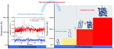 High-temperature shape memory loss in nitinol: a first principles study ...