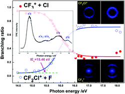 Dissociative photoionization of CF3Cl via the C2E and D2E states ...