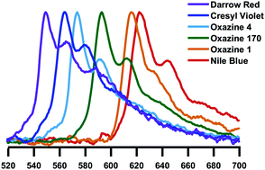 Luminescence spectroscopy of oxazine dye cations isolated in vacuo ...