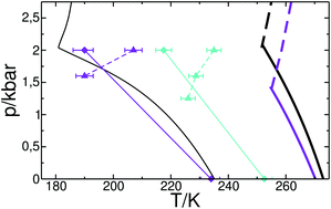 Ice Ih vs. ice III along the homogeneous nucleation line - Physical ...
