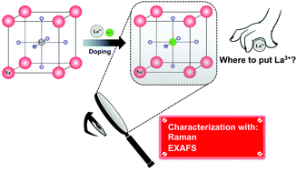 The atomic-scale structure of LaCrO3–NaTaO3 solid solution ...