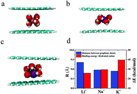 Precise control of the interlayer spacing between graphene sheets by ...