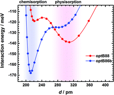 Double-well potential energy surface in the interaction between h-BN ...