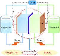 Rechargeable redox flow batteries: flow fields, stacks and design ...