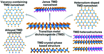 Novel structured transition metal dichalcogenide nanosheets - Chemical ...