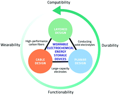 Electrochemical energy storage devices for wearable technology: a ...