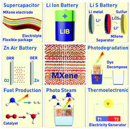 Applications of 2D MXenes in energy conversion and storage systems ...
