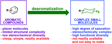 Recent advances in chemical dearomatization of nonactivated arenes ...