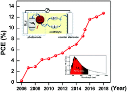 Quantum dot-sensitized solar cells - Chemical Society Reviews (RSC ...