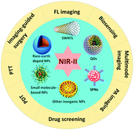 Optical nano-agents in the second near-infrared window for biomedical ...