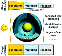 Rational design of yolk–shell nanostructures for photocatalysis ...