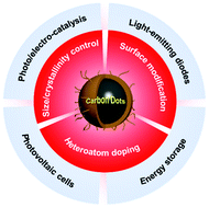 Design and fabrication of carbon dots for energy conversion and storage ...