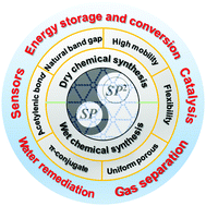 Graphdiyne: synthesis, properties, and applications - Chemical Society ...