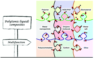 Poly(ionic liquid) composites - Chemical Society Reviews (RSC Publishing)
