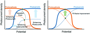 Strategies for enhancing the photocurrent, photovoltage, and stability ...