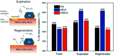 Sulphation and ammonia regeneration of a Pt/MnOx–CeO2/Al2O3 catalyst ...
