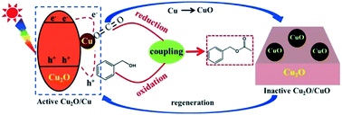 Coupling photocatalytic CO2 reduction with benzyl alcohol oxidation to ...