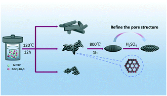 Hierarchically porous Fe–N–C nanospindles derived from a porphyrinic ...