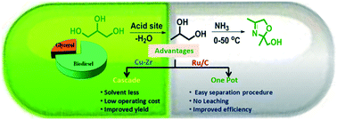 Cascade dehydrative amination of glycerol to oxazoline - Catalysis ...