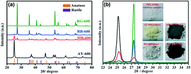 Synthesis of C–N–S co-doped TiO2 mischcrystal with an isobandgap ...