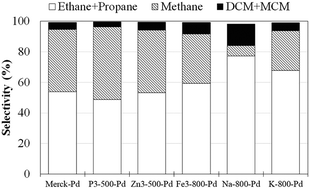 Chloroform conversion into ethane and propane by catalytic ...