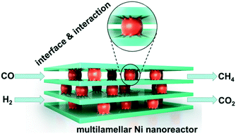 A Ni-based catalyst with enhanced Ni–support interaction for highly ...