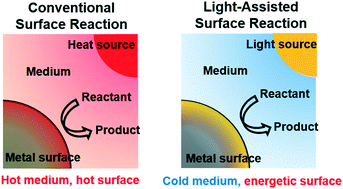 Light-assisted surface reactions on metal nanoparticles - Catalysis ...