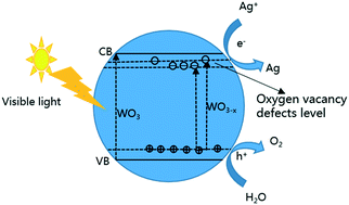 Surface oxygen vacancy and defect engineering of WO3 for improved ...