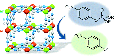 Effect of surface acidity of cyano-bridged polynuclear metal complexes ...