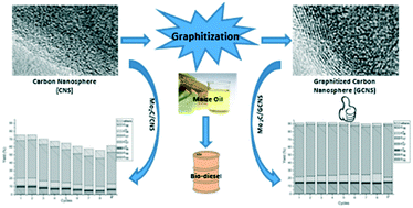 Effects of graphitization of carbon nanospheres on hydrodeoxygenation ...