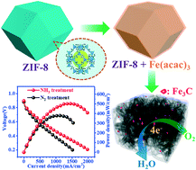 Fe–N-functionalized carbon electrocatalyst derived from a zeolitic imidazolate framework for ...