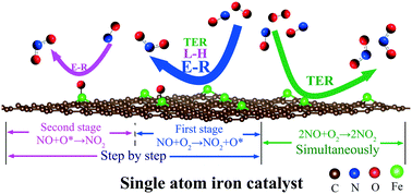 Single-atom iron catalyst with single-vacancy graphene-based substrate ...
