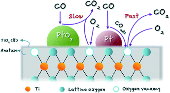 Engineering surface defects and metal–support interactions on Pt/TiO2(B ...