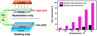 Efficient light-driven CO2 hydrogenation on Ru/CeO2 catalysts ...