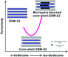 Micropore blocked core–shell ZSM-22 designed via epitaxial growth with ...