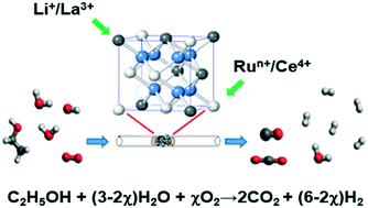 Metal substituted pyrochlore phase LixLa2−xCe1.8Ru0.2O7−δ (x = 0.0–0.6 ...