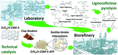 The crucial role of clay binders in the performance of ZSM-5 based ...